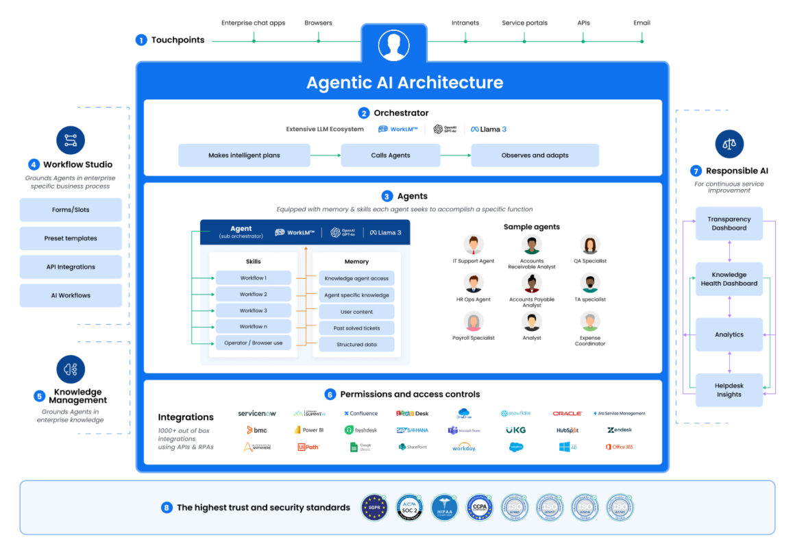 Leena AI Agentic AI Architecture - Leena AI Blog Leena AI Agentic AI Architecture - Leena AI Blog